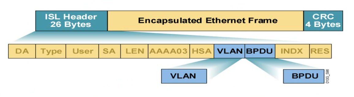 Cisco 學習筆記: 01 - VLAN-VTP-Trunk