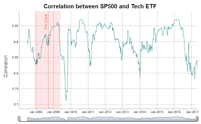 How to calculate correlation coefficients for US stock sectors ...