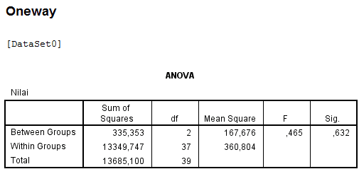 CONTOH ONE WAY ANOVA DENGAN JUMLAH N SAMPEL BERBEDA MENGGUNAKAN IBM ...