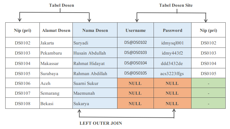 Cara Menggabungkan Tabel MySQL dengan LEFT OUTER JOIN | Blog Belajar MySQL