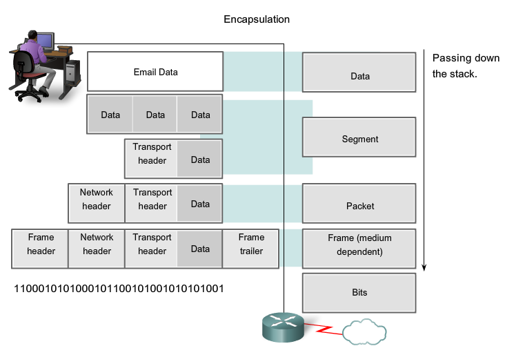 Steps for complete communication process | enet