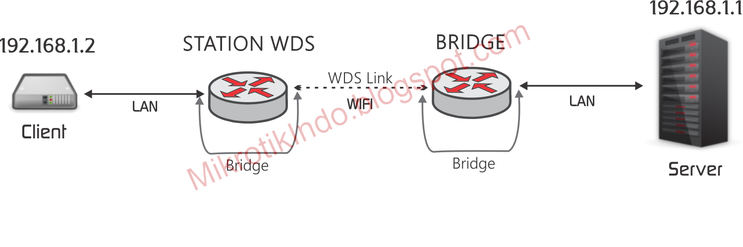 Penjelasan Wireless Transparent Bridge Mikrotik - Kumpulan Tutorial ...