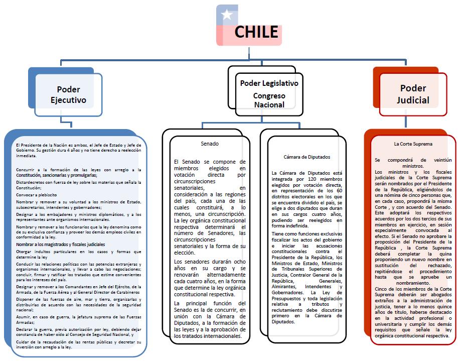 Legalis ratio: Función de los Poderes en Chile