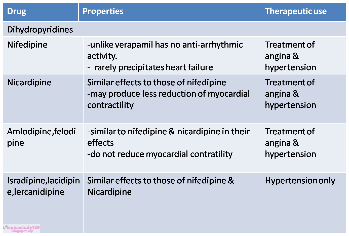 Amlodipine Bnf Cardiovascular System Bnf Section 2 By Airedalecomms