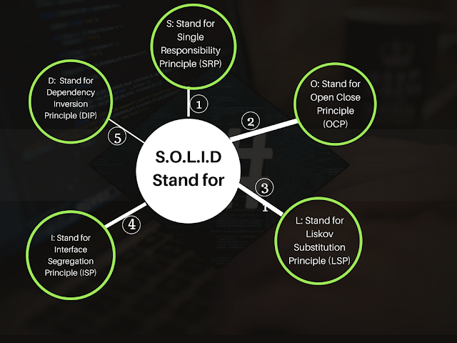 What is SOLID ? Why should we use SOLID design Principles ~ Programming ...