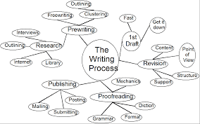 The Writing Process: Clustering, Spider Maps, & Webbing
