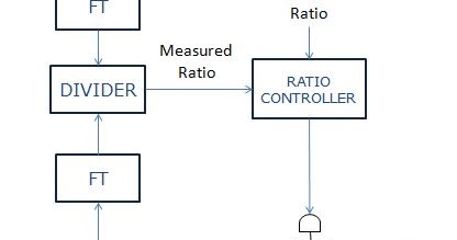 INSTRUMENTATION IN A NUTSHELL: RATIO CONTROL