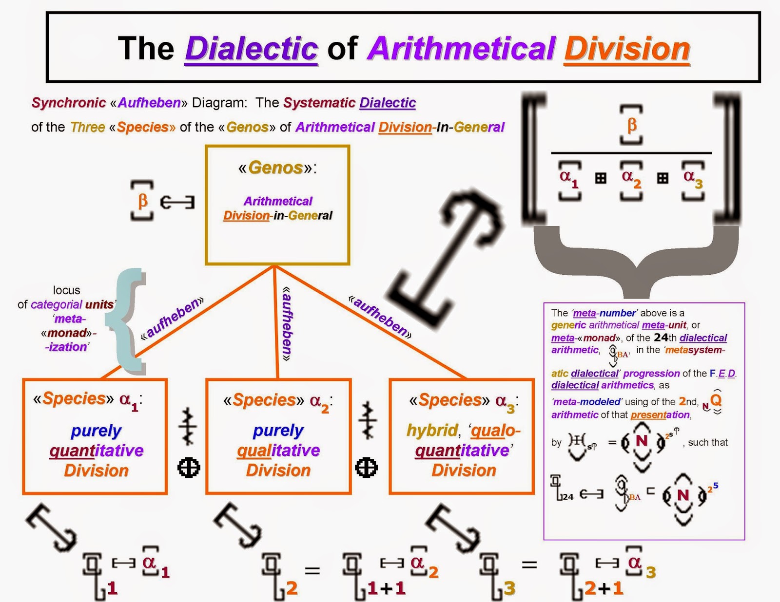 F.E.D. Dialectics: Advanced Systems of Dialectical Arithmetic, II ...
