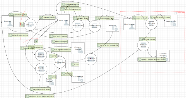 Case study on life insurance system using STRIDE: ThreatModel