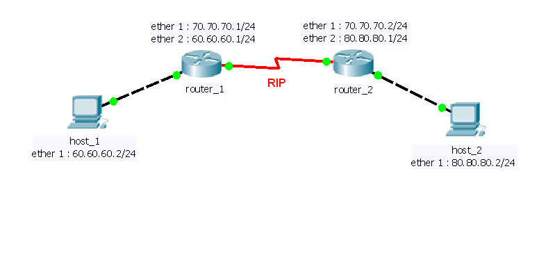Jayanti T korpriani: Routing Information Protocol (RIP)