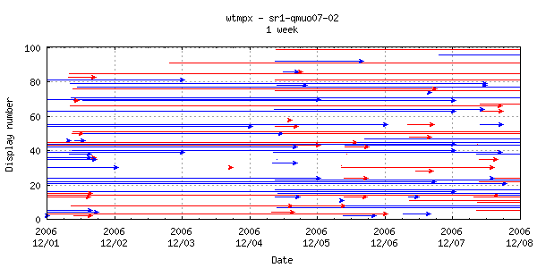 Andreas' Technical Tidbits: Analyzing wtmpx on Sun Ray servers (part 2)
