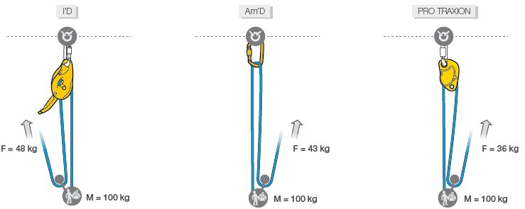 Записки спасателя: Эффективность Petzl ID и PRO-TRAXION в системах ...