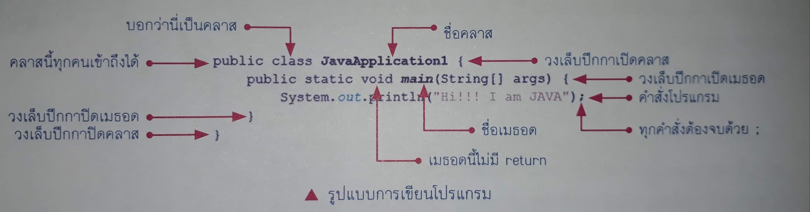 บทที่2 เขียนโปรแกรมภาษาJava
