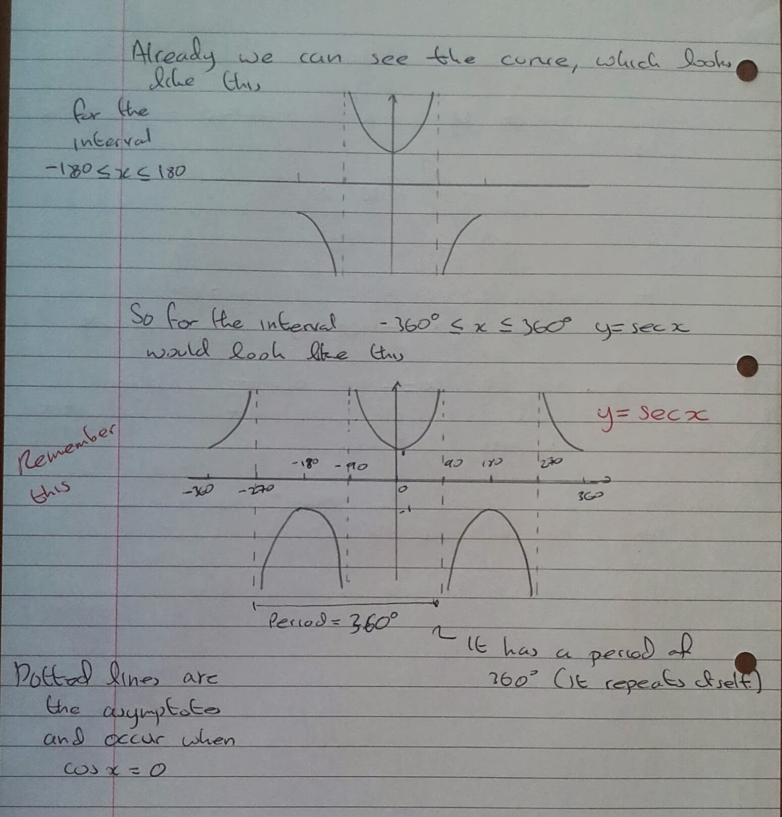 A Level Maths Notes: A2 - Graphs of the reciprocal trigonometric functions
