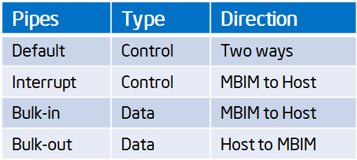 簡單.減嘆: How to get MBIM log