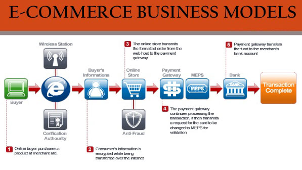 Online Taleem E Commerce Business Models online-taleem-e-commerce-business-models