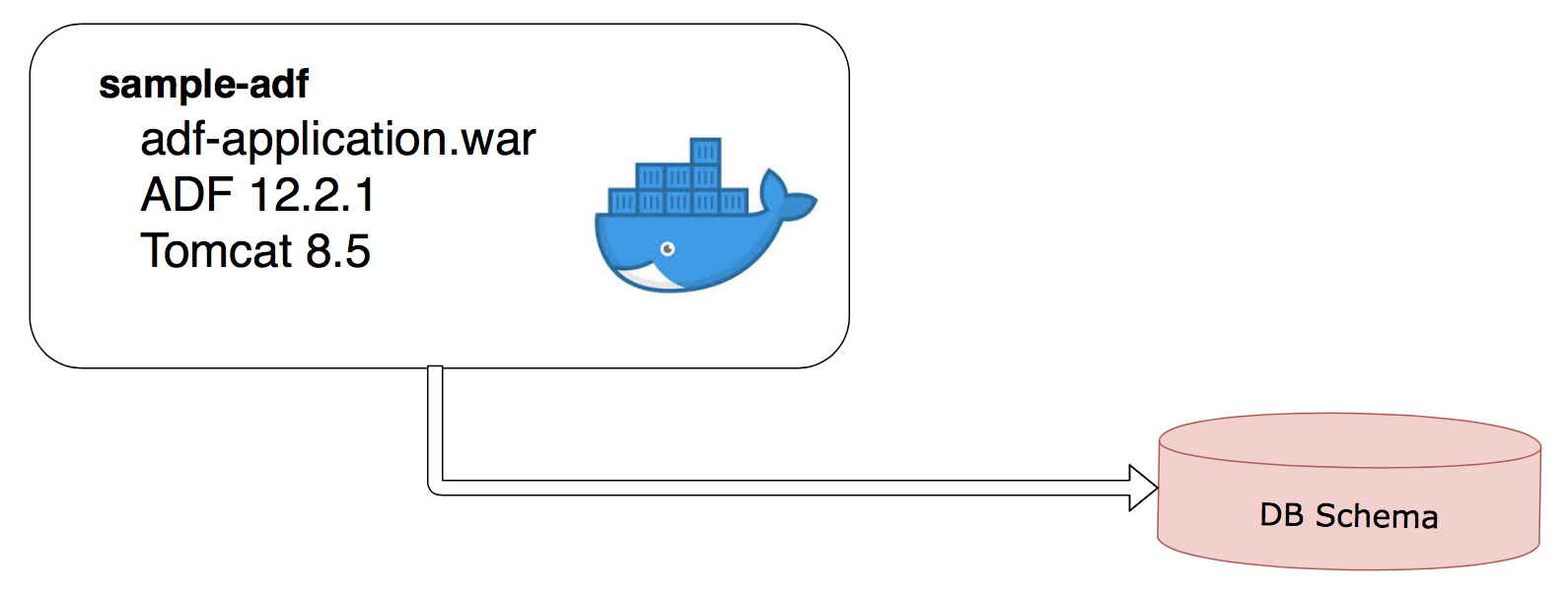 ADF Practice: Configuring a Datasource in a Docker Container