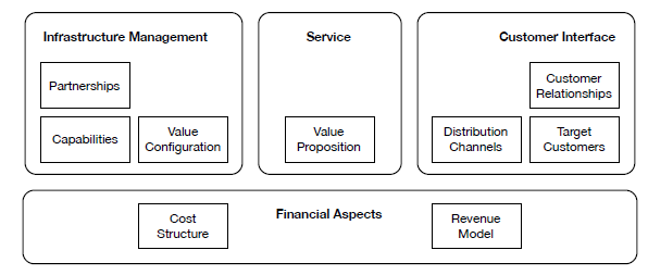 Emerging Benefits and Trends of Cloud Computing: Current Business Model ...