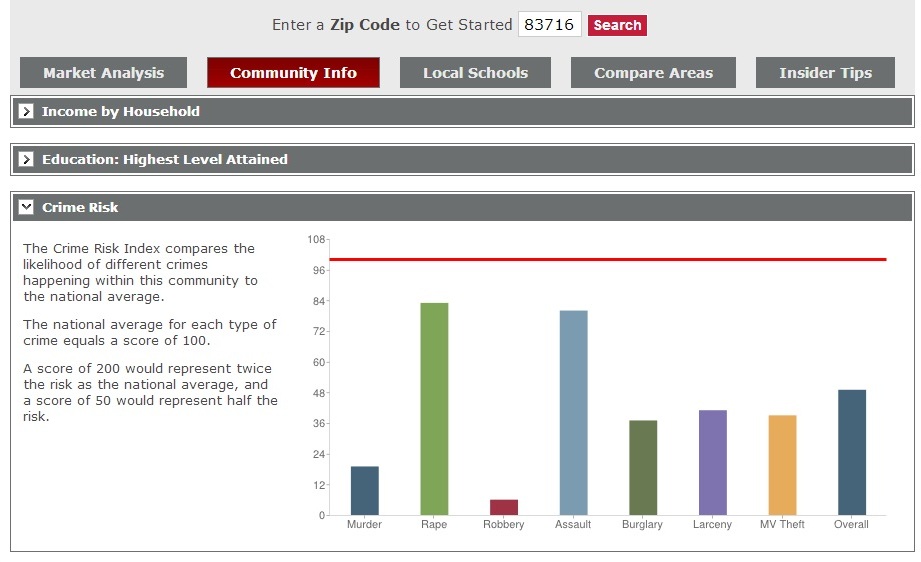 Crime Risk Rate in Boise Idaho
