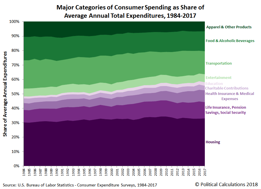 Political Calculations: Visualizing Trends in Major U.S. Household ...