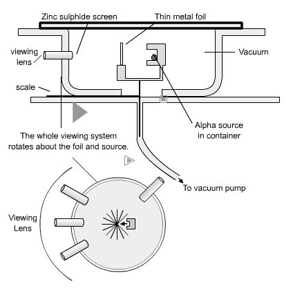 Rutherford Alpha Particle Scattering Experiment - INSIDE CHEMISTRY