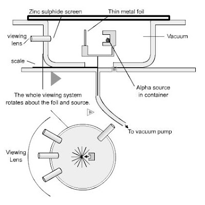 Rutherford Alpha Particle Scattering Experiment - INSIDE CHEMISTRY