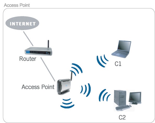 Manejo de Redes: Punto de Acceso (Access Point)