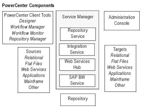 DATAWAREHOUSE CONCEPTS - ETL TOOLS: Informatica Tool Product Overview