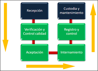 El proceso de almacenamiento - Gestión Logistica