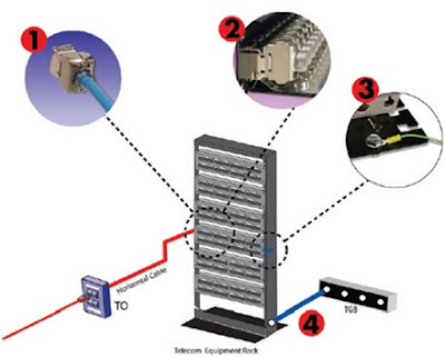 Cableado Estructurado: ELEMENTOS PRINCIPALES DE UN CABLEADO ESTRUCTURADO