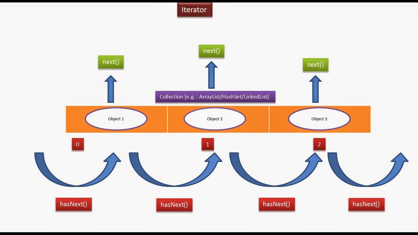 Java Ee Java Collection Framework Iterator
