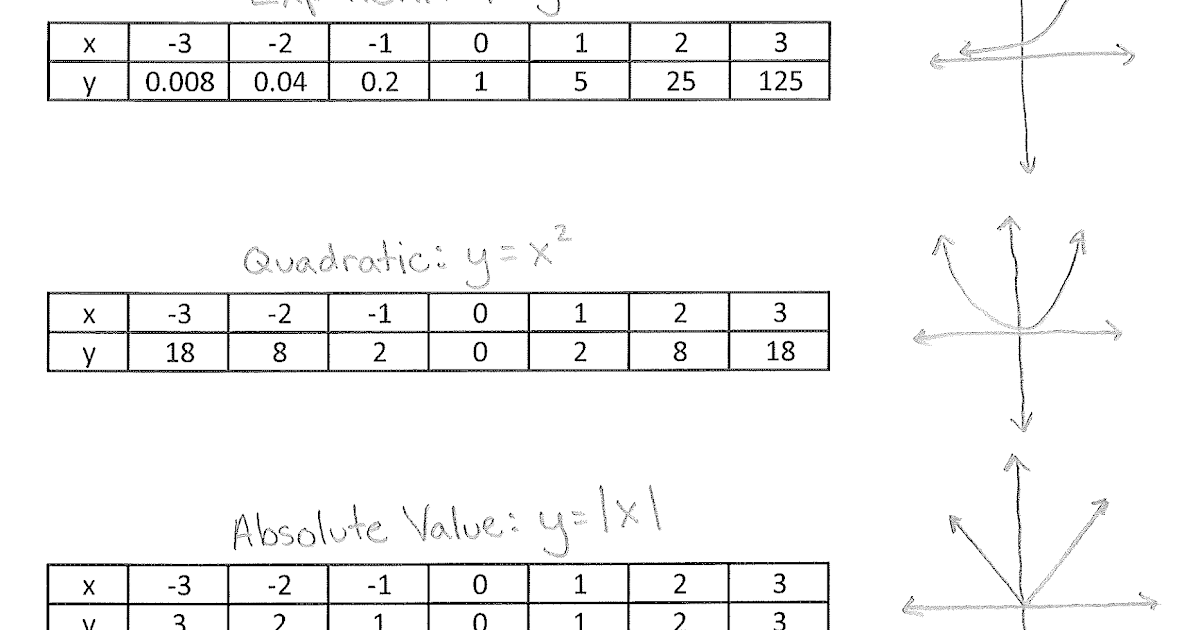Mr. Freeburg's Algebra Help: Matching Tables to Parent Functions