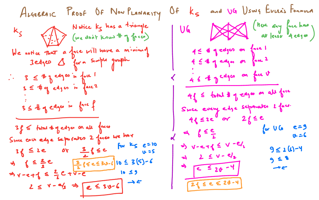 Daily Chaos: Planarity of K5 and UG graphs using euler's formula