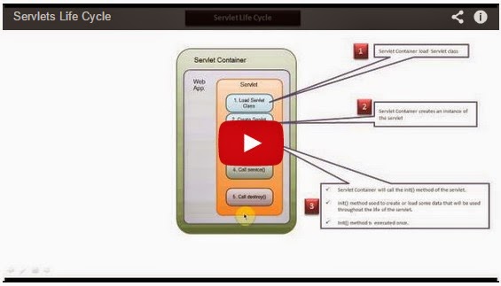 Java Ee Servlets Life Cycle