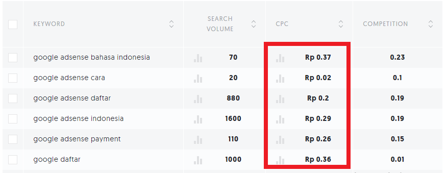 Cara Mencari High Paying Keyword Adsense Untuk Meningkan CPC