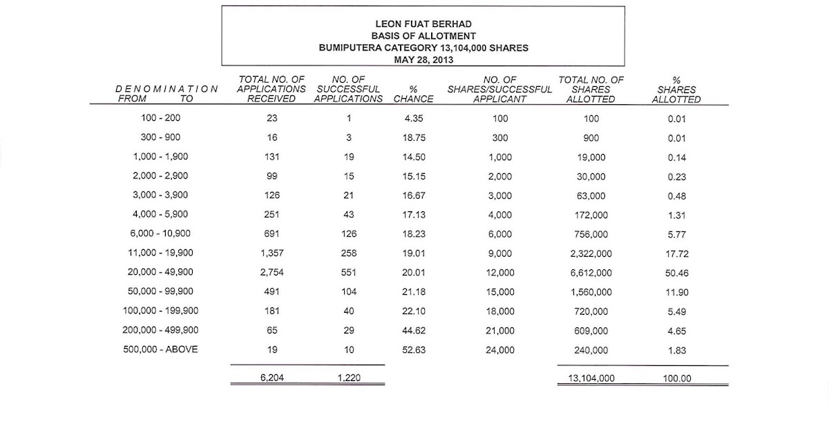 faizal yusup: Keputusan Ballot IPO Awam Leon Fuat