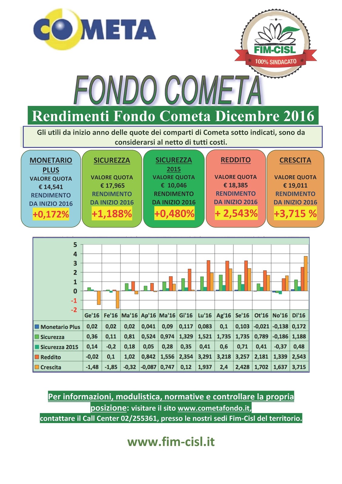 FIM CISL MILANO METROPOLI: COMUNICATO SINDACALE : RENDIMENTI FONDO ...
