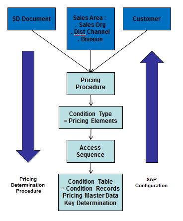 shidafzan: SAP SD Notes.