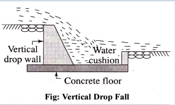 Describe the various type of fall with neat sketch also discuss the ...