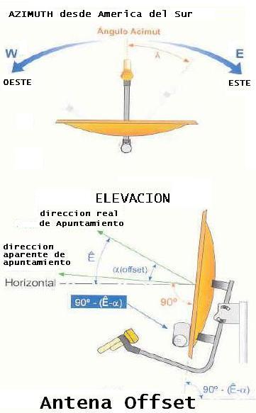 FTApinamar: Calculo de Azimuth y Elevacion (2)