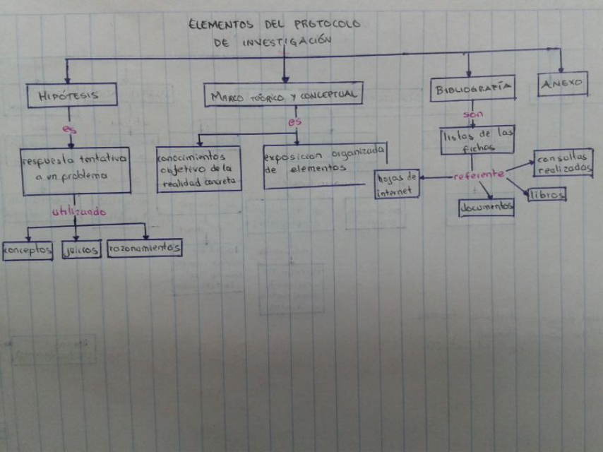 EVIDENCIA 2: ELEMENTOS DEL PROTOCOLO DE INVESTIGACIÓN (MAPA CONCEPTUAL) ~ TALLER DE INVESTIGACIÓN II
