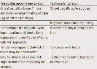Paediatric Emergency Medicine: Testicular Torsion