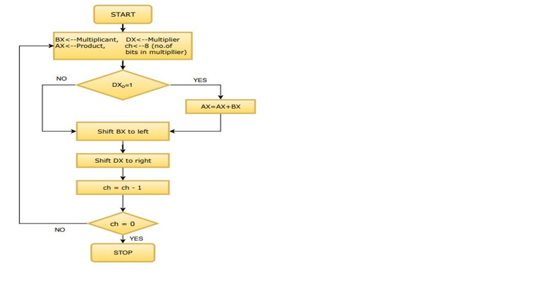 Microprecessor Lab of SPPU SE computer (2015 course): Write X86/64 ALP ...