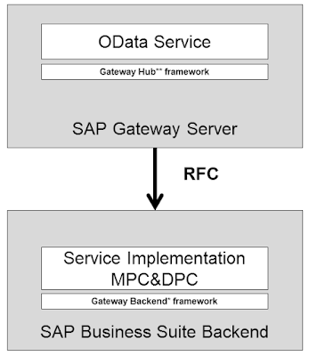 SAP ABAP Central: Deployment options with SAP Gateway