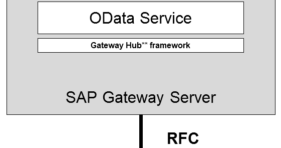 SAP ABAP Central: Deployment options with SAP Gateway