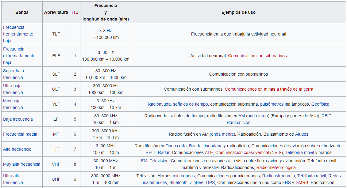 Ondas Electromagnéticas Guiadas: Bandas de Frecuencia