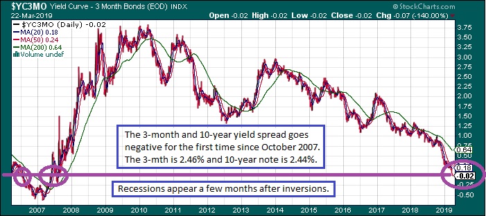 The Keystone Speculator™: YC3MO and YC2YR Yield Curve Daily Charts; 3 ...