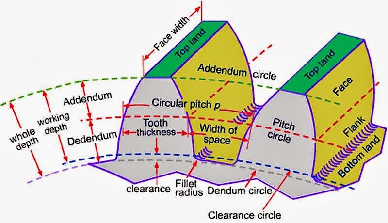 MECHANICAL,CSS,HTML: Gear Terms & Definitions