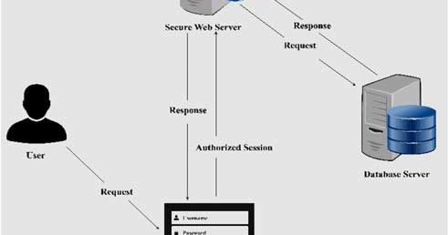 TAFE Digital IT Tutorials: Using Session Management 2 via a Form