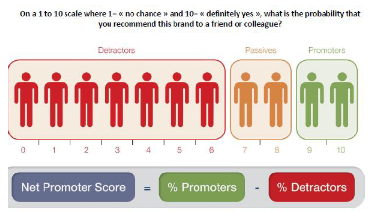 Business and Economics: Net promoter score In marketing and customer ...